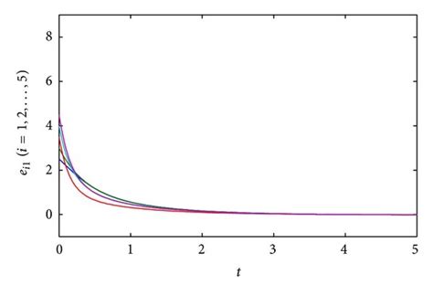 Synchronization Errors Of Ei1 For The Network Download Scientific
