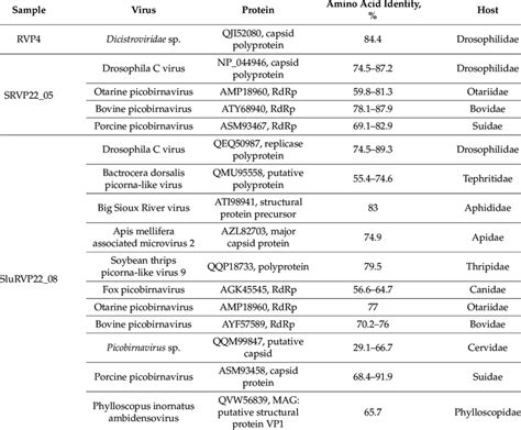 Putative Hosts Identified Using Virus Host Db Similarity Over 60