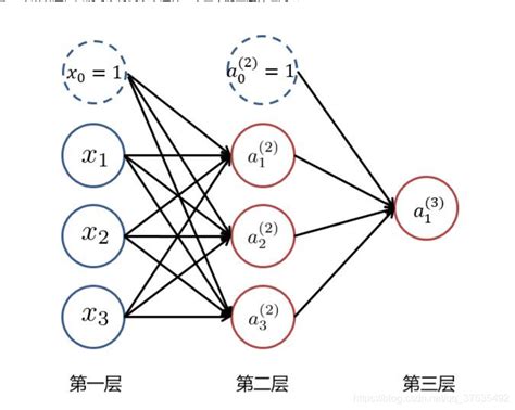 深度学习神经网络——三层神经网络无框架实现 纯python三层神经网络w3修正 Csdn博客