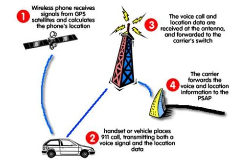Various Steps Of GPS Operations 43 Download Scientific Diagram