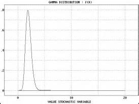 Statistical Distributions Gamma Distribution Example