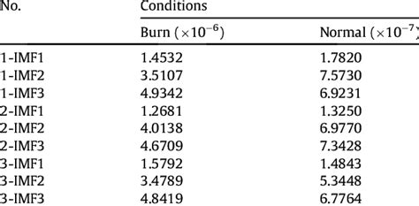 Rms Value Of Marginal Spectra Of The First Three Imf Components Download Table