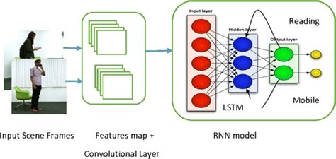 Human Activity Recognition System From Live Video Sequence Using Cnn