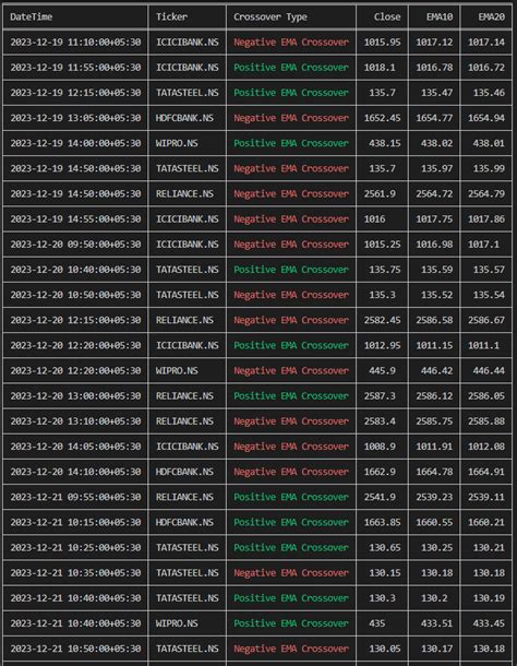 Designing Simple Ema Crossover Intraday Scanner Using Python Rajandran R