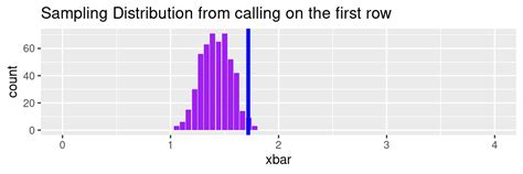 Stat Sampling Distributions