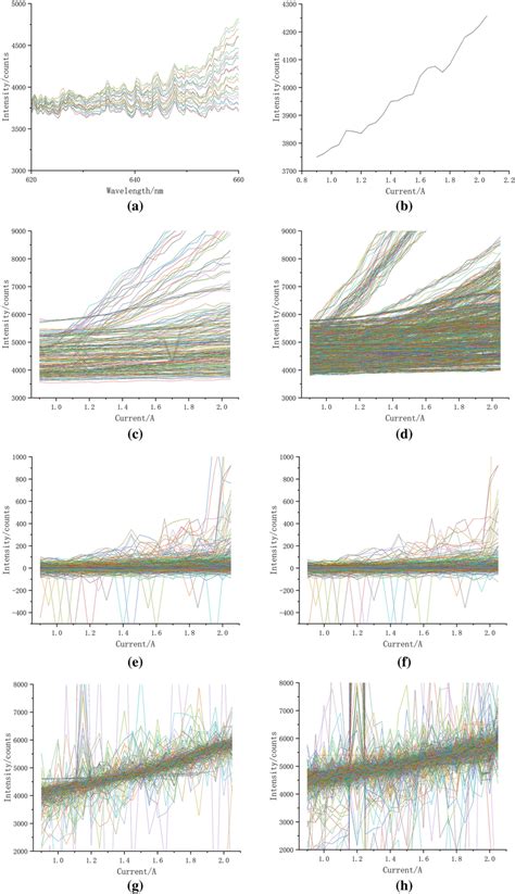 Experimental Spectral Pre Processing A Spectral Data Before Screening