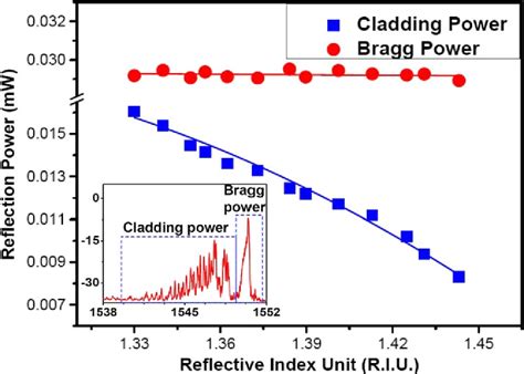 Figure 5 From Cladding Mode Recoupling Based Tilted Fiber Bragg Grating