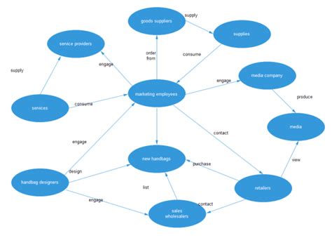 Relations Diagram Examples And Templates