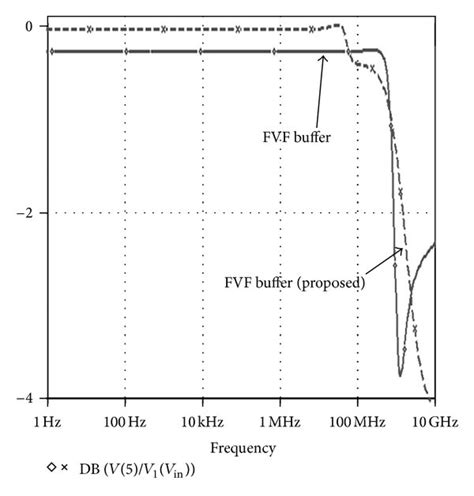frequency responses of conventional and proposed fvf based output stage