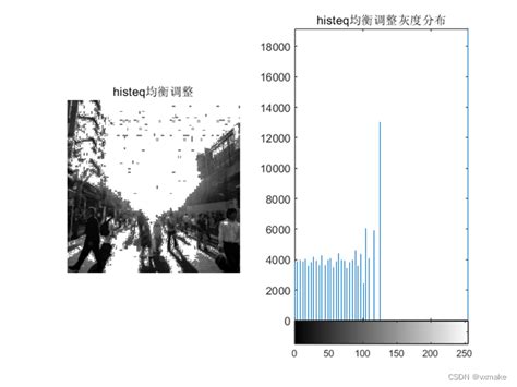[matlab数字图像处理4]打开一幅过度曝光图像，拉伸其图像，观察图像变换，对图像直方图均衡算法 过曝用matlab处理 csdn博客
