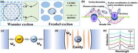 A Models And Electronic Transition Energy Level Of Frenkel Exciton Download Scientific