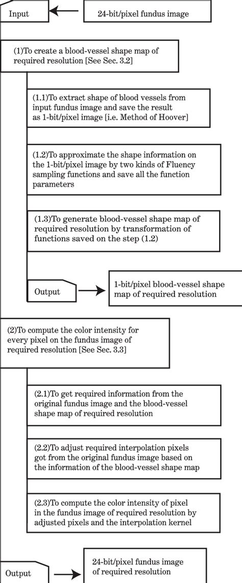 Flowchart Of The Proposed Interpolation Method Download Scientific