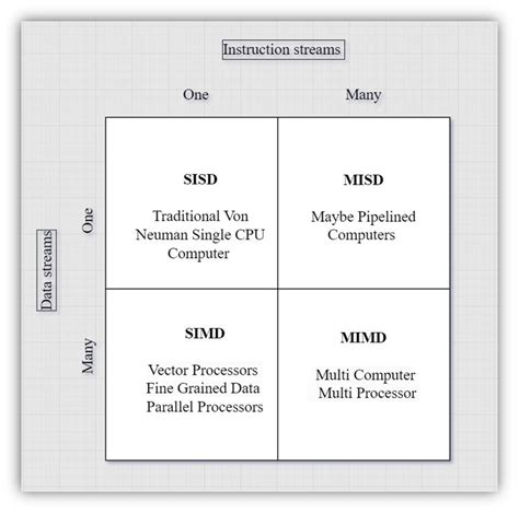 Flynns Architectural Classification By Atharva Hoshing Medium