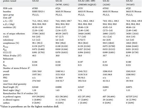 X Ray Diffraction Data Statistics And Model Parameters Download Scientific Diagram