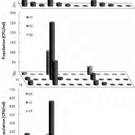 Distributional Status Of Faecal And Supplemental Indicator Bacteria Download Scientific Diagram