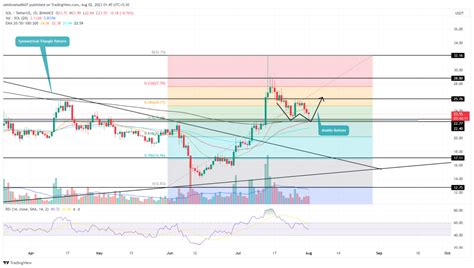 Solana Price Analysis Heres Why Sol Price Hold The Potential To
