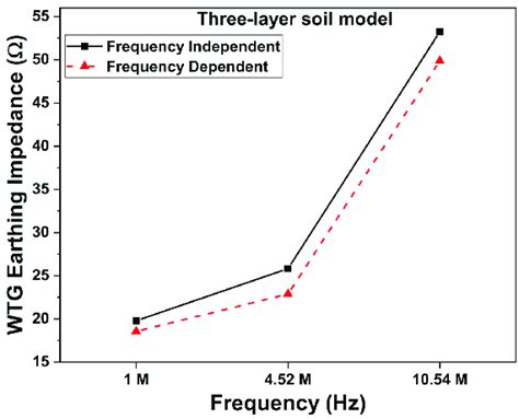 Comparison Of Wtg Earthing Impedance Of Wtg 1 T1 With Ring Electrode