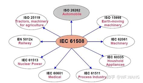 ISO26262功能安全概述 二 知乎