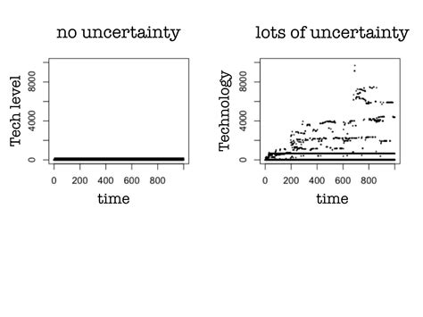 Adder A New Model For Simulating The Evolution Of Technology Ppt