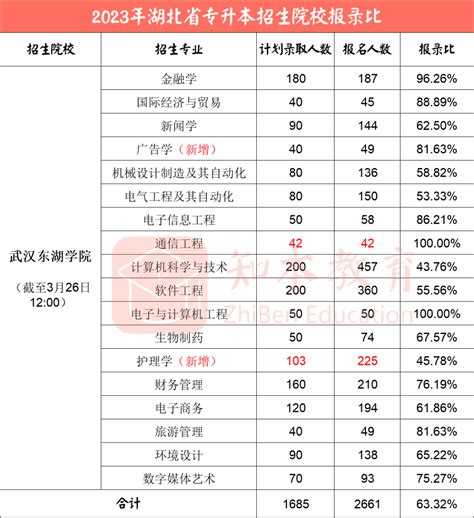 2023湖北专升本院校报录比武汉东湖学院 知本教育 普通专升本服务中心