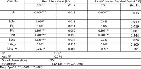 Comparison Of Linear Fixed Effect Model And Pcse Model Download