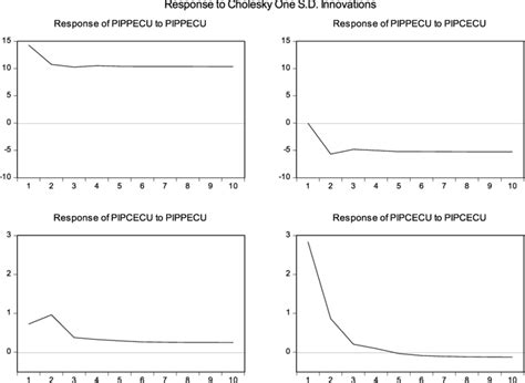Response To Cholesky Ecuador Source Eviews Own Calculations 8 Download Scientific Diagram