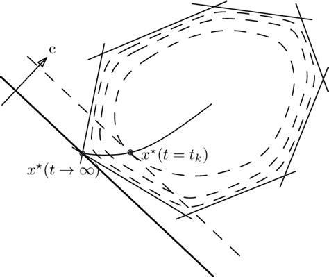 Figure 1 From A Gradient Descent Akin Method For Inequality Constrained Optimization Semantic