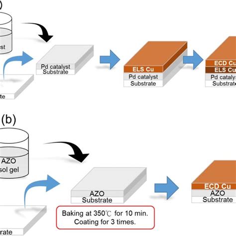 Pdf Direct Copper Pattern Plating On Glass And Ceramic Substrates Using An Al Doped Zno As An