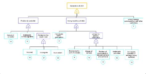 Tree Represents Scenarios Of Explosion Fire Hazards Part Download Scientific Diagram