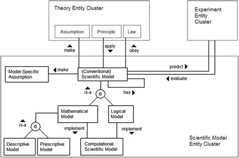 details of the scientific model entity cluster that corresponds to the