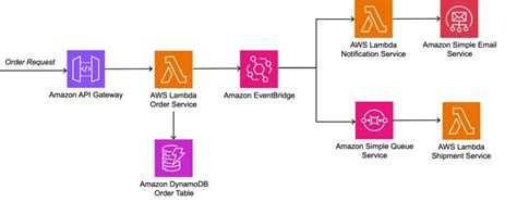Alessandro Ponzo On Linkedin Refactoring To Serverless From Application To Automation Amazon