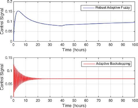 Control Signal In Scenario 2 Download Scientific Diagram
