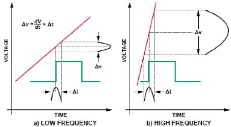 Sample Clock Jitter Effects For A Slowly Varying Signal And B Download Scientific Diagram