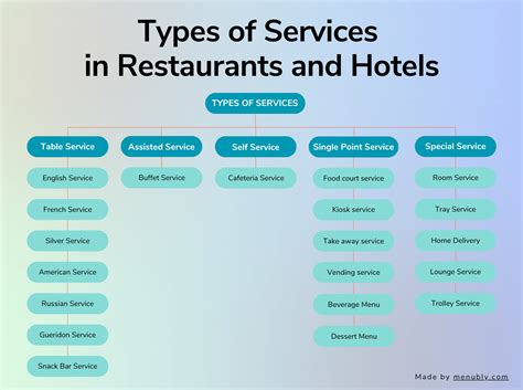Types Of Service In Restaurants And Hotels