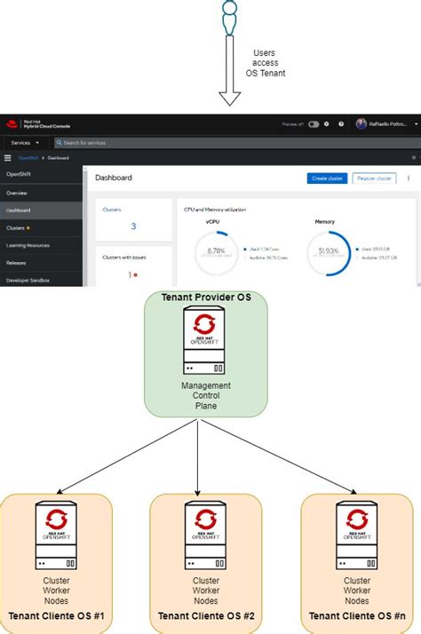 Nabil El Aomari On Linkedin 🔍heres An Interesting Topic Vcloud Director And Ocp Openshift In