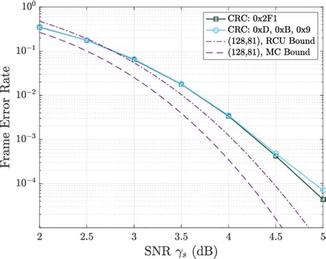 figure 10 from crc aided high rate convolutional codes with short