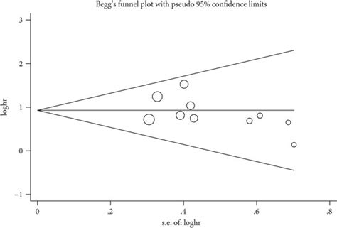 A Sensitivity Analysis Of Pooled Hrs For Os B Beggs Funnel Plot