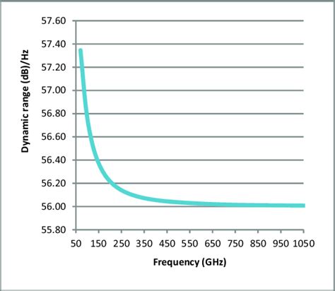 Variation Of Power Dynamic Range With Frequency Download Scientific Diagram