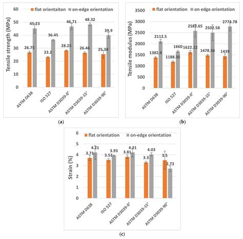 Effect Of Different Standard Geometry Shapes On The Tensile Properties Of 3d Printed Polymer