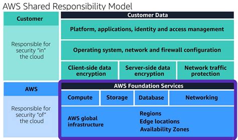 【技術分享】[aws Cpe] Security This Division Of Responsibilities Is… By