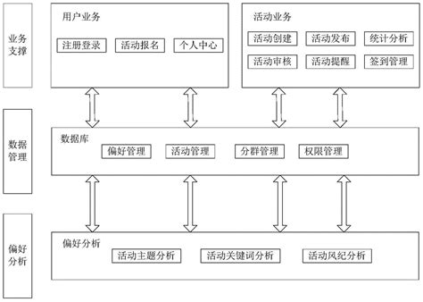 一种个性化校园活动管理系统及方法与流程2