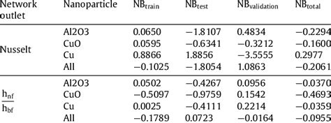 Normalized Bias Values For All Eight Networks Download Scientific Diagram