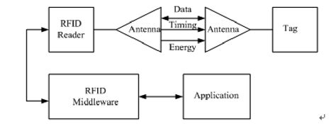 The Structure Of Rfid System Download Scientific Diagram The Structure Of Rfid System Download Scientific Diagram