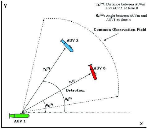 The Schematic Diagram Of Cooperative Localization 57 Download