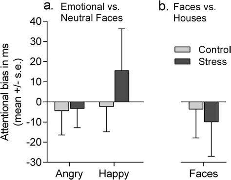 Results Of The Two Dot Probe Tasks Attentional Bias To Angry And Happy Download Scientific