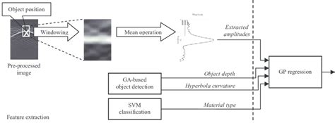Flow Chart Of The Proposed Object Size Estimation Method Download
