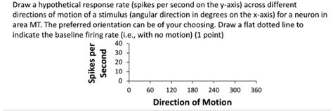 Draw Hypothetical Response Rate Spikes Per Second On The Y Axis Across Different Directions Of
