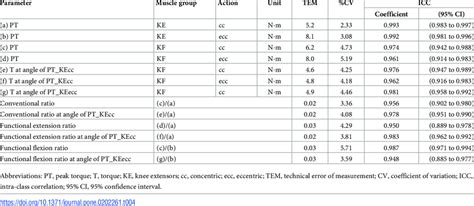 Technical Error Of Measurements Coefficient Of Variation And Download Table