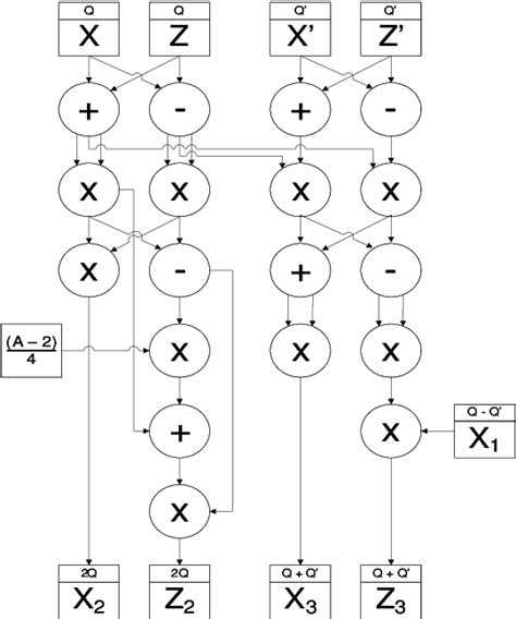 Double And Add Formula According To Montgomerys Ladder Download Scientific Diagram