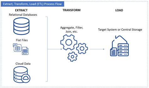 Data Orchestration Vs Etl Key Differences Explained